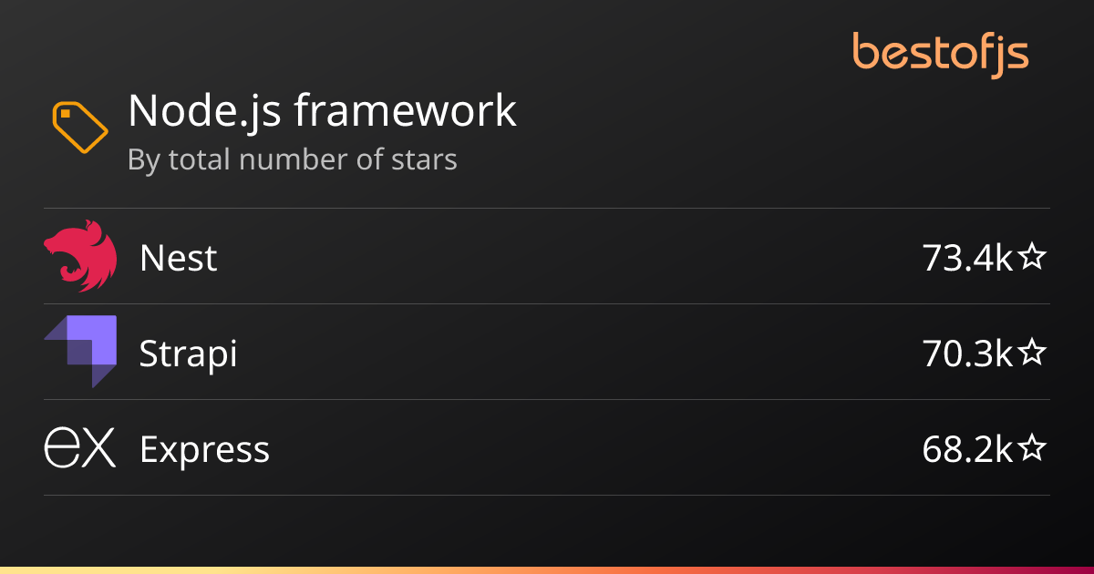 Best of JS • Node.js framework projects
