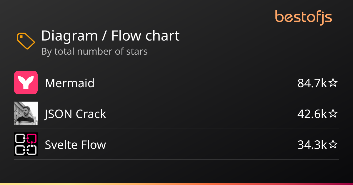 Best of JS • Diagram / Flow chart projects