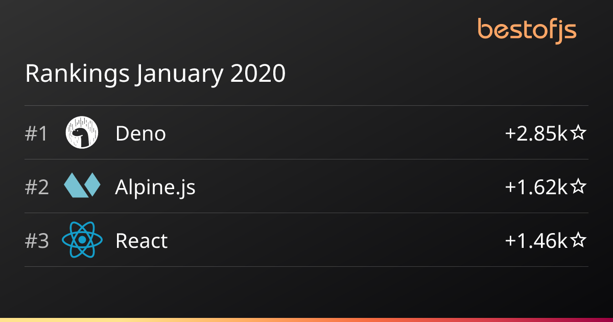 Best of JS • Rankings January 2020