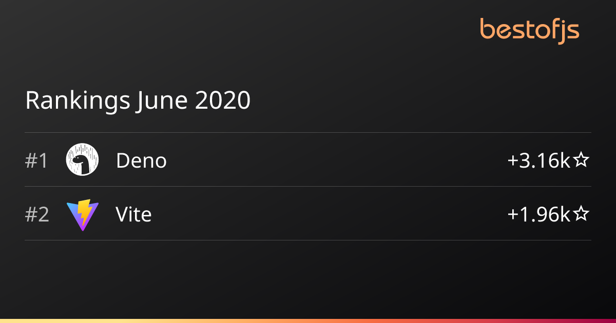 Best of JS • Rankings June 2020