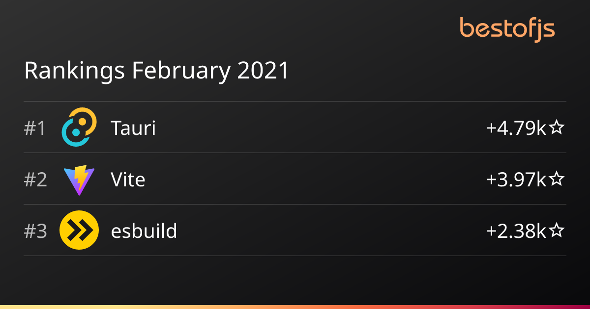 Best of JS • Rankings February 2021