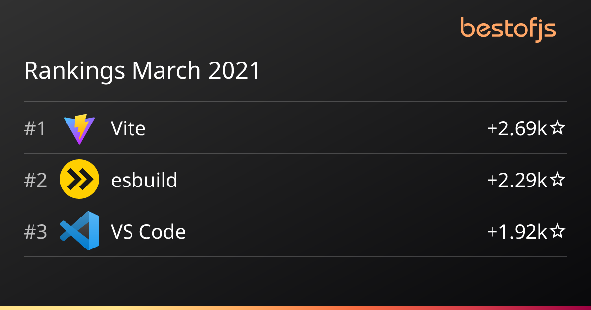 Best of JS • Rankings March 2021